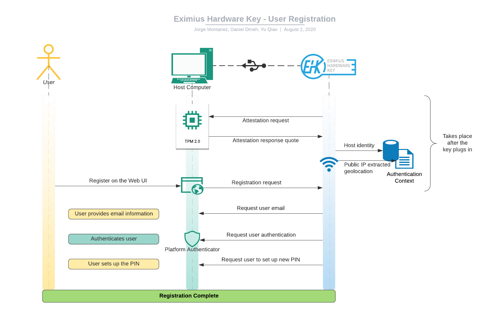 Sequence diagram online user registration - togobap Sequence diagram online user registration - togobap